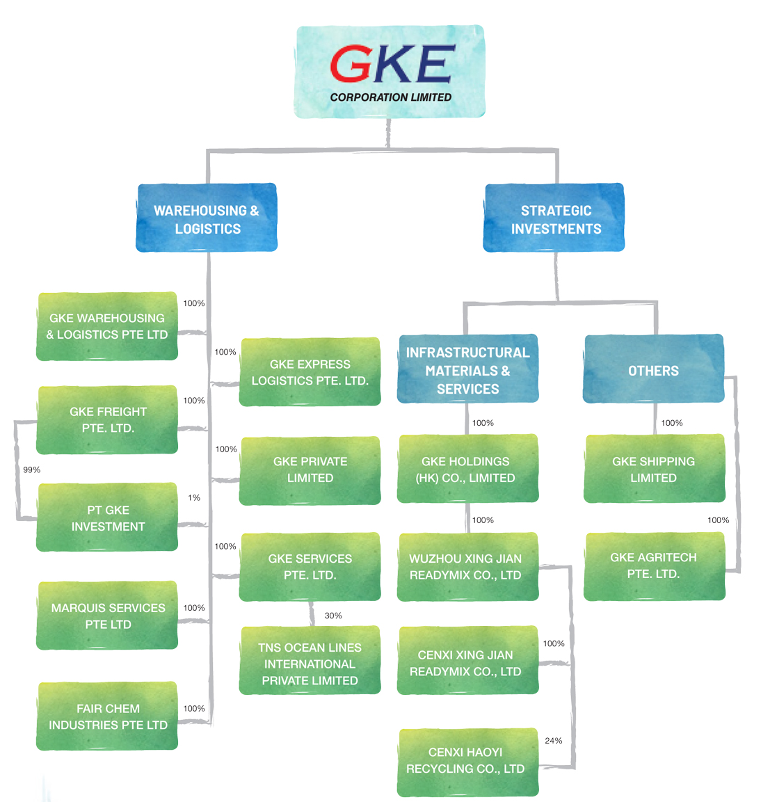 GKE Corporation Limited | Corporate Identity